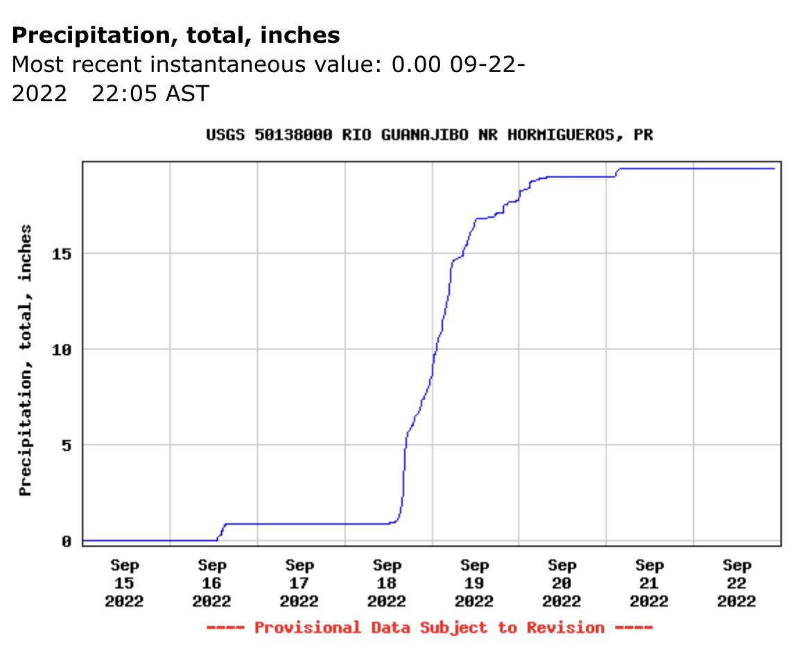 Rain & Flow info for Hurricane Fiona in Puerto Rico… – Snow Weather and ...