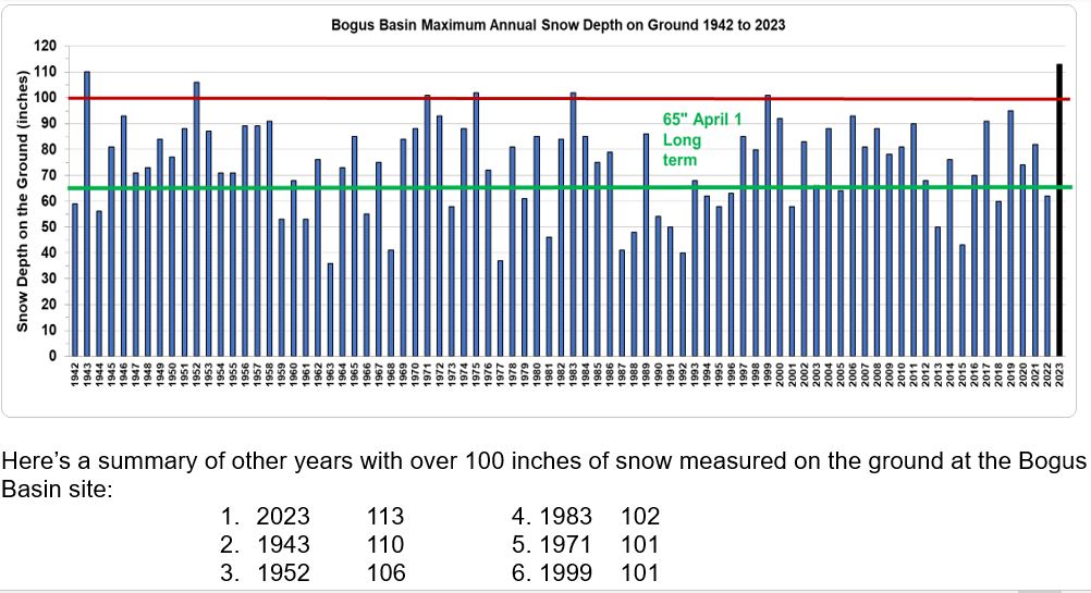 Bogus Basin Snow Summary for the 2022/23 Season – Snow Weather and Flow