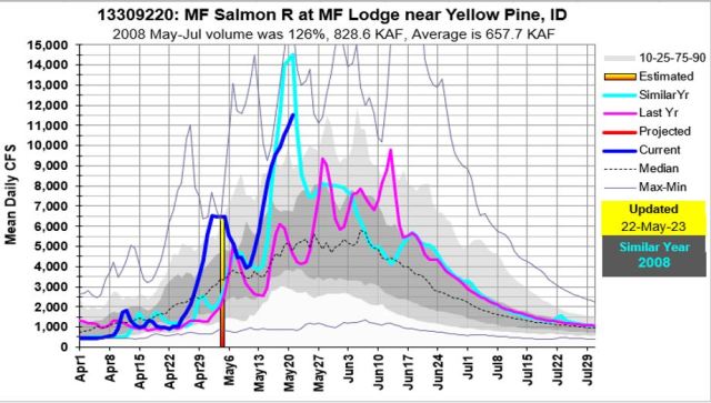 MF & Salmon Snow2Flow Update – Snow Weather and Flow