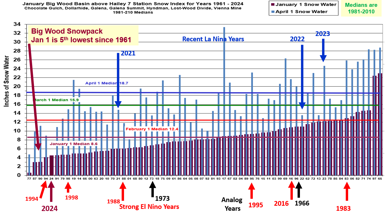 Big Wood River Snow & Flow Update – Snow Weather and Flow