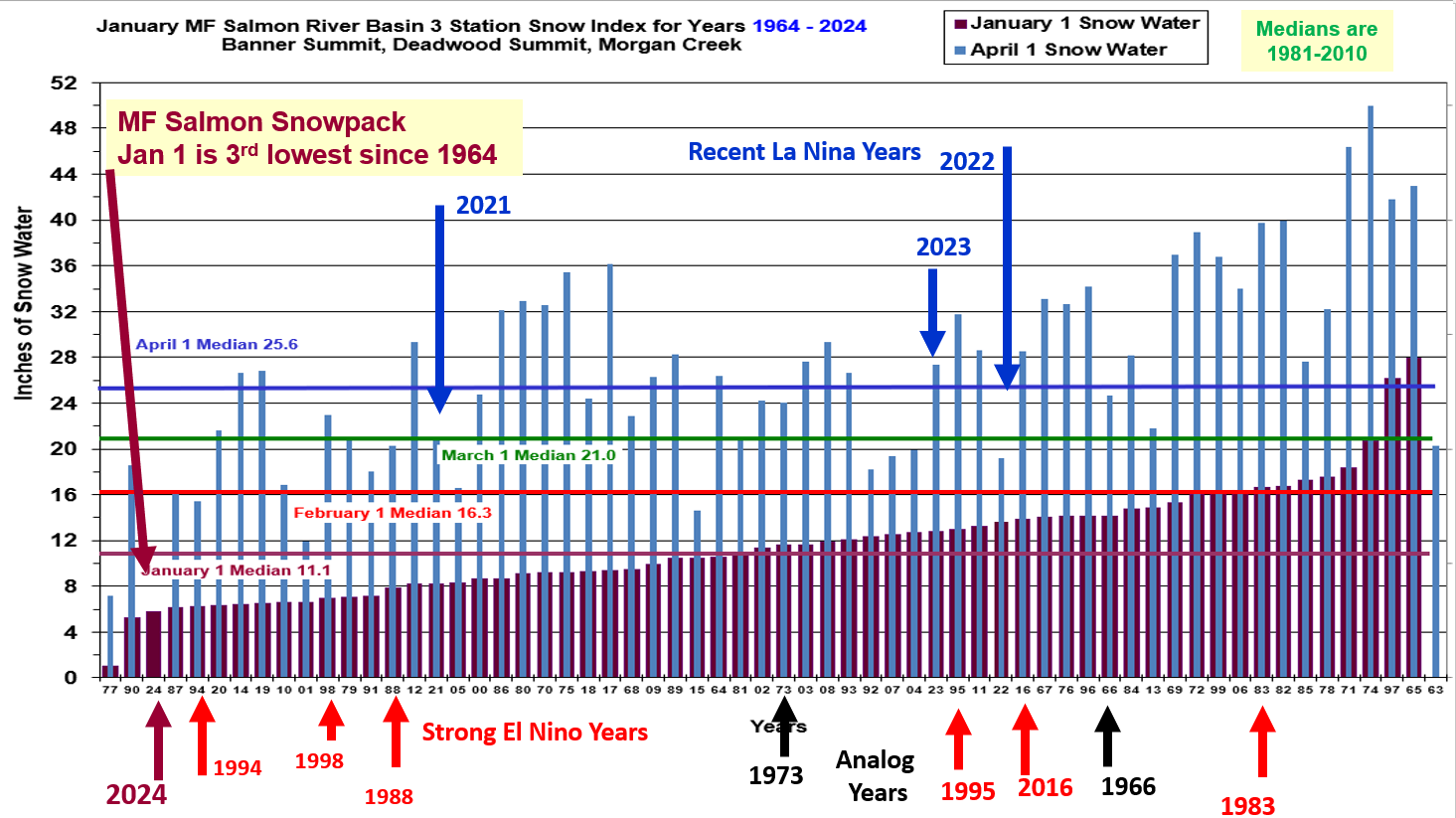 MF Salmon & Main Salmon Snow & Flow Update – Snow Weather and Flow