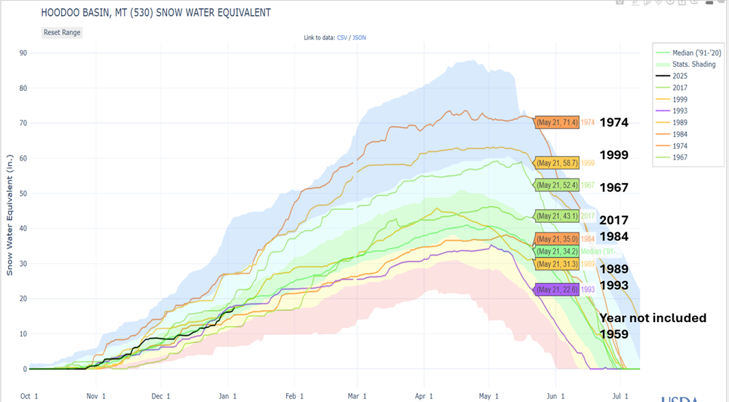 Beginning of January Snow Comparison to More Years – Snow Weather and Flow