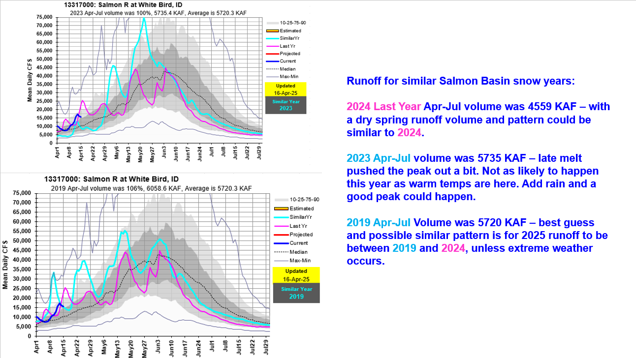 MF & Main Snow 2 Flow Update – Snow Weather and Flow