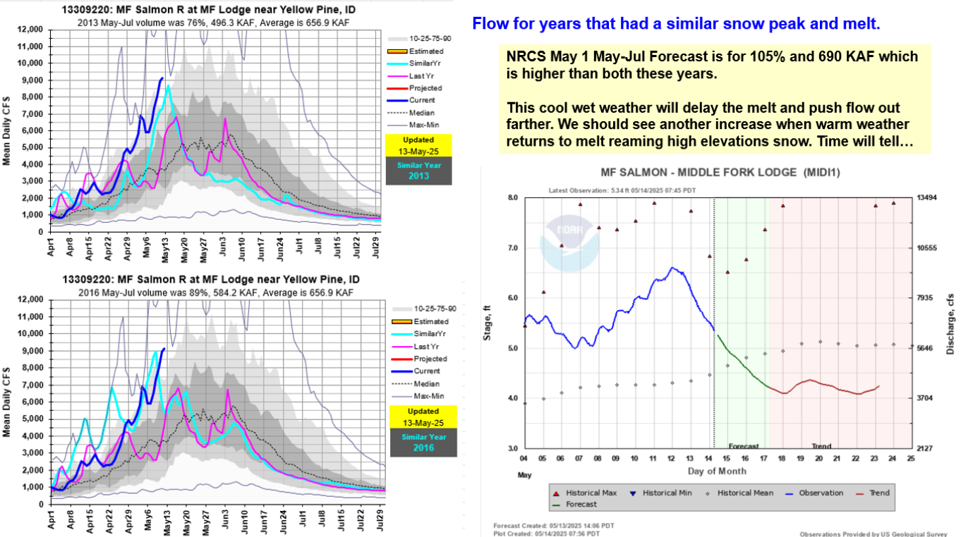 Snow 2 Flow Update – Snow Weather and Flow