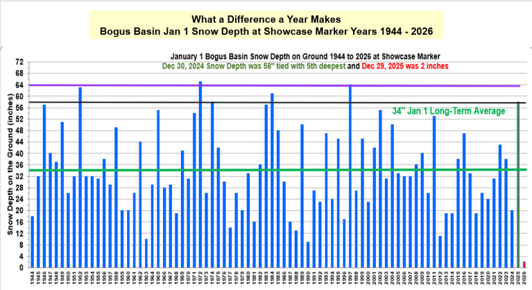 Temperature Driven Snow Drought – Snow Weather and Flow