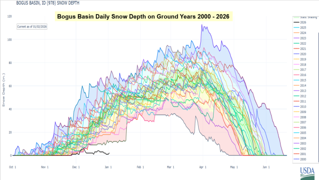 Temperature Driven Snow Drought – Snow Weather and Flow